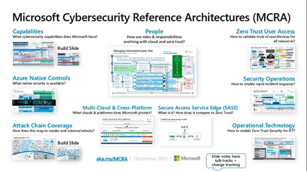 MICROSOFT CYBERSECURITY REFERENCE ARCHITECTURE (MCRA): IMPLEMENTATION ...